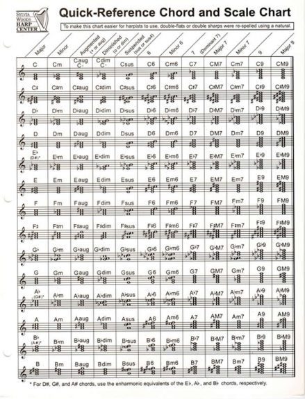 Quick-Reference Chord and Scale Chart